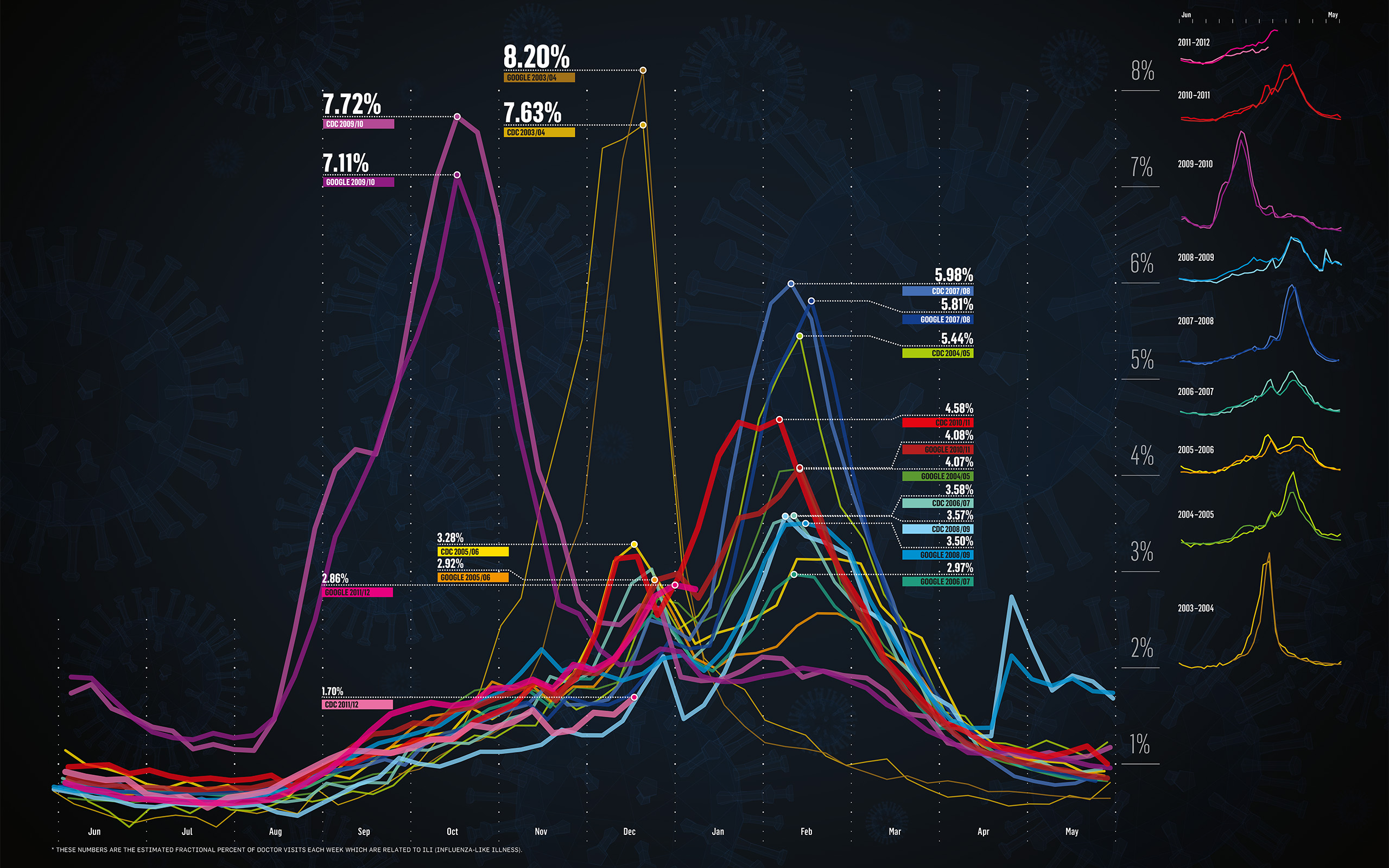Pitch Interactive – 'Fever Flow' Visualizing Google and CDC Influenza Data